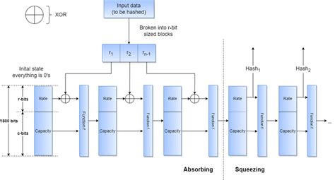sponge construction of the keccak algorithm download scientific diagram