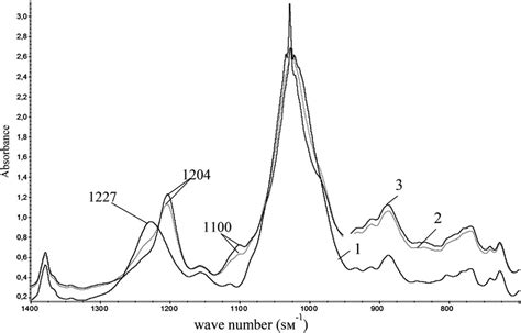 The Infrared Spectra For Dehpa And Dehpa Complexes With Rem Where 1 Is
