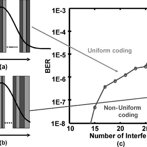 Illustration Of A A Uniform Coding Scheme Versus B A Nonuniform