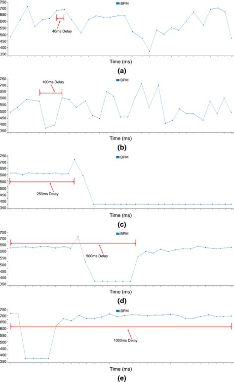 Real Time Bpm Transmission Delay Analysis And Comparisons Of The Download Scientific Diagram