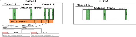 Ops Class Org Fork And Pipe