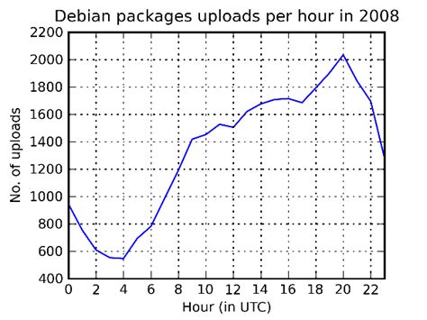 Plotting Data Using Matplotlib Part 1