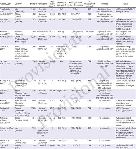 Cross Sectional Epidemiologic Studies That Evaluated The Association