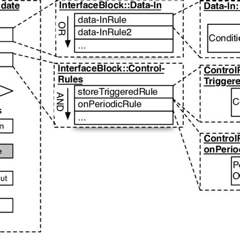 Execution Of An Interface Block Download Scientific Diagram Execution Of An Interface Block Download Scientific Diagram