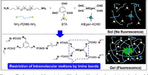 Figure 1 From Polymeric Emissive Materials Based On Dynamic Covalent Bonds Semantic Scholar