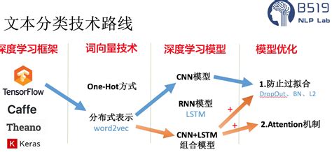基于text cnn模型的中文文本分类实战 hi，王松柏 博客园