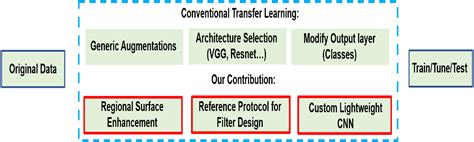 Figure 1 From Feature Mapping For Rice Leaf Defect Detection Based On A