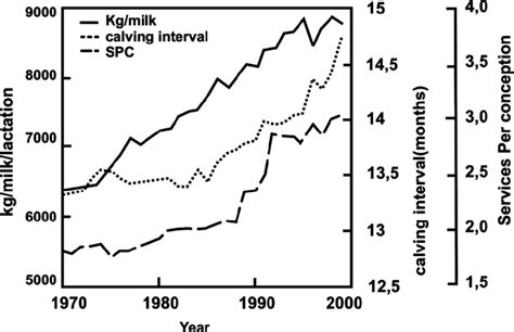 Milk Production Calving Interval And Number Of Services Per Conception