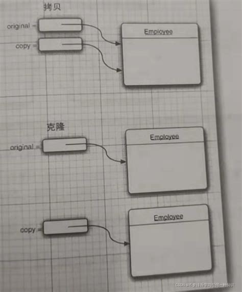 java中cloneable接口源代码理解篇 java clone 的源码 csdn博客