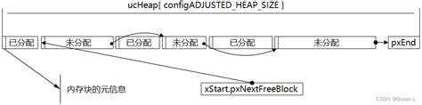freertos学习 内存管理 freertos内存管理 csdn博客