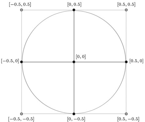 The Oat Method Can Only Reach Few Points Of The Entire Domain
