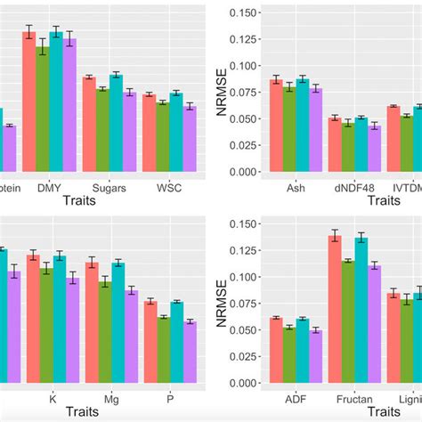 Normalized Rmse Nrmse Of 16 Agriculturally Important Traits With Four