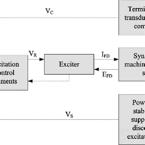 General Block Diagram For Synchronous Machine Excitation Control System Download Scientific