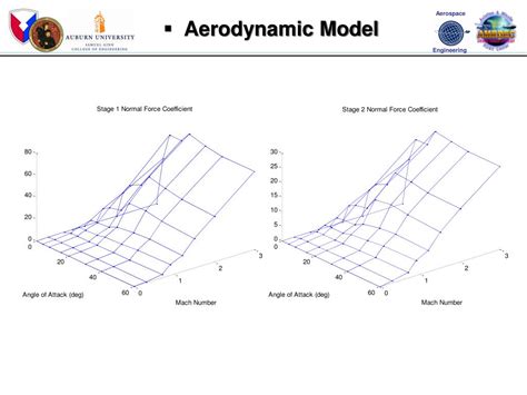 6 Dof Model Of Aircraft Aerodynamic Model Matlab Gasmave