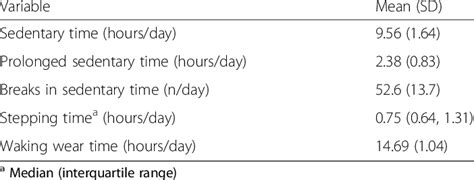 Accelerometry Descriptive Statistics N 188 Download Scientific Diagram
