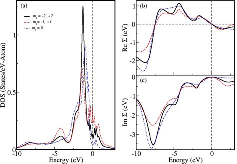 A Orbital Resolved Spectral Functions In Ldadmft With U 30 Ev