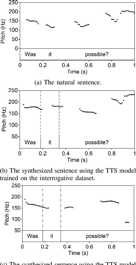 Figure 1 From Enhancing End To End Speech Synthesis By Modeling Interrogative Sentences With