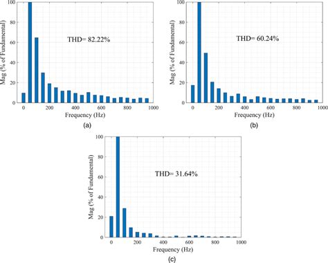 results of fft analysis a pi controller b osmc c nrlsmc