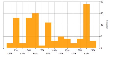 Postgresql Jobs In The Midlands Co Occurring Skills And Salary