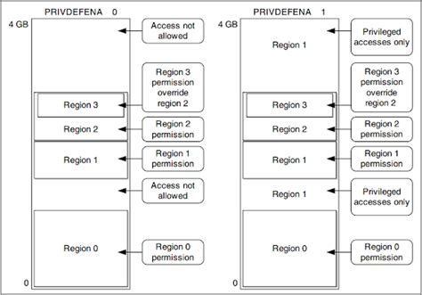 MPU Trong ARM Cortex M
