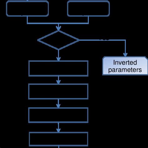 Flow Chart For The Proposed Inverse Computation Procedure Download