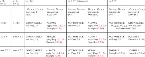 Two Bessel Sequences Which Are Not Frames Download Table