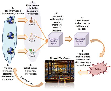 sensemaking and visualization