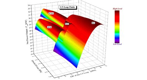 Output Net Power P Net Variation With Eips Of Two Orc Loops In C Orc