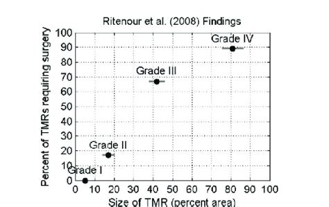 Percent Of TMRs Requiring Surgery Vs The Size Of The TMR Download Scientific Diagram