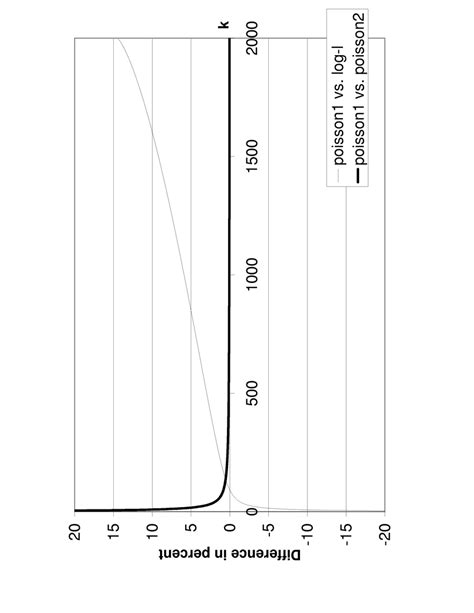 Comparison Of A Poisson Distribution Approximation Poisson1 With The