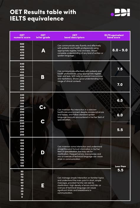 Oet Preparation For Gmc Registration Bdi Resourcing
