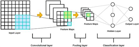 Generic Cnn Architecture Download Scientific Diagram