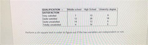 Solved Perform A Chi Square Test In Order To Figure Out If Chegg