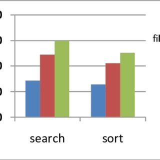 Execute Times Of Grep Tests Download Scientific Diagram