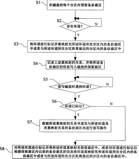 Method And System For Disk Management Eureka Patsnap