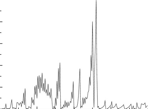 Normalized Variances Of Stress Of Highly Stressed Nodes Download