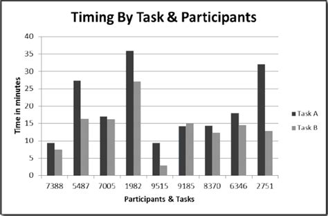 Bar Graph Of The Completion Time Data Download Scientific Diagram
