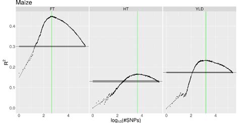 Prediction Accuracy Of Maize Phenotypes Prediction Accuracy Measured Download Scientific