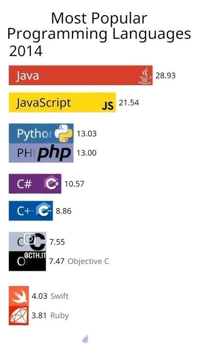 The Popularity Of Programming Languages Has Evolved Significantly Over Years Extremeprogramming