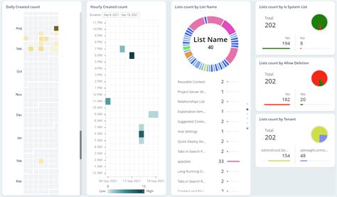 sharepoint online list and document library reports