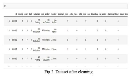 Performance Analysis Of A Cricketer By Data Visualization