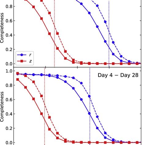 Mode Maximum And Minimum Values Of The 5σ Limiting Magnitudes In The