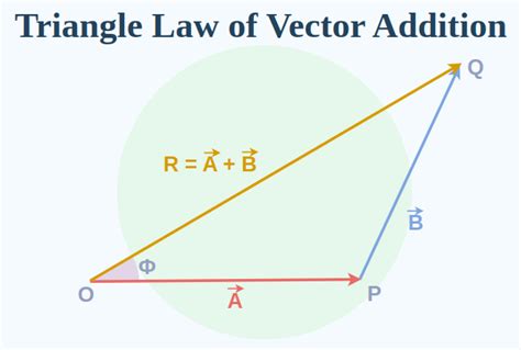 Triangle Law of Vector Addition - GeeksforGeeks