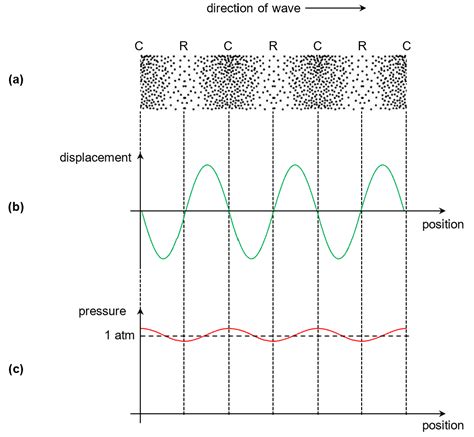 9 3 3 Graphs Of Longitudinal Wave Xmphysics
