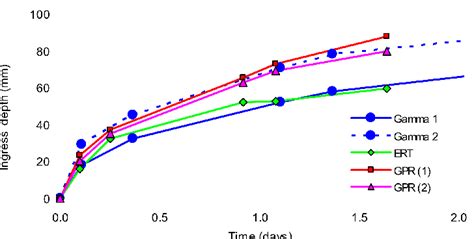 Evolution Of The Water Ingress Depths For Slab 1 Determined By Ert Gpr Download Scientific