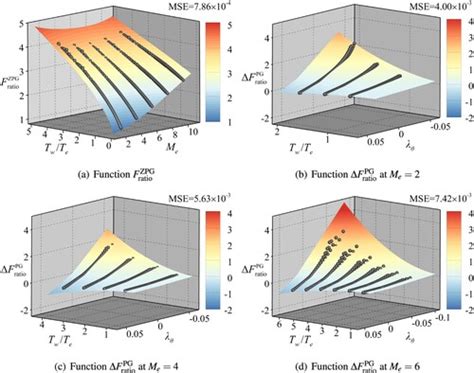 Full Article Local Correlation Based Transition Model For Aerodynamic Flows In Wide Speed Range