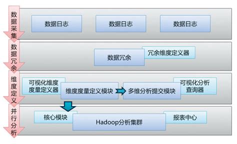 大数据下的数据分析 Hadoop架构解析 Doit 数据产业媒体与服务平台