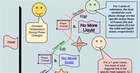 Interpreting Phase Change Diagrams Phase Changes