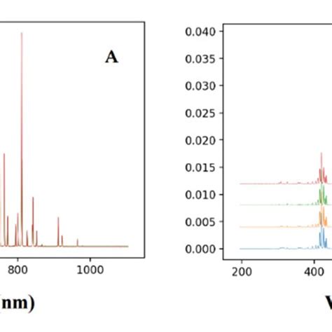 a overlay of spectral data associated with four example target