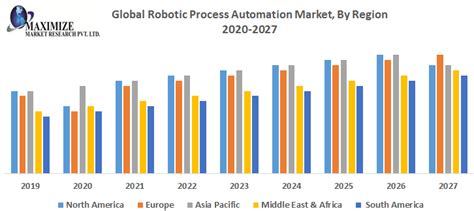 Global Robotic Process Automation Market